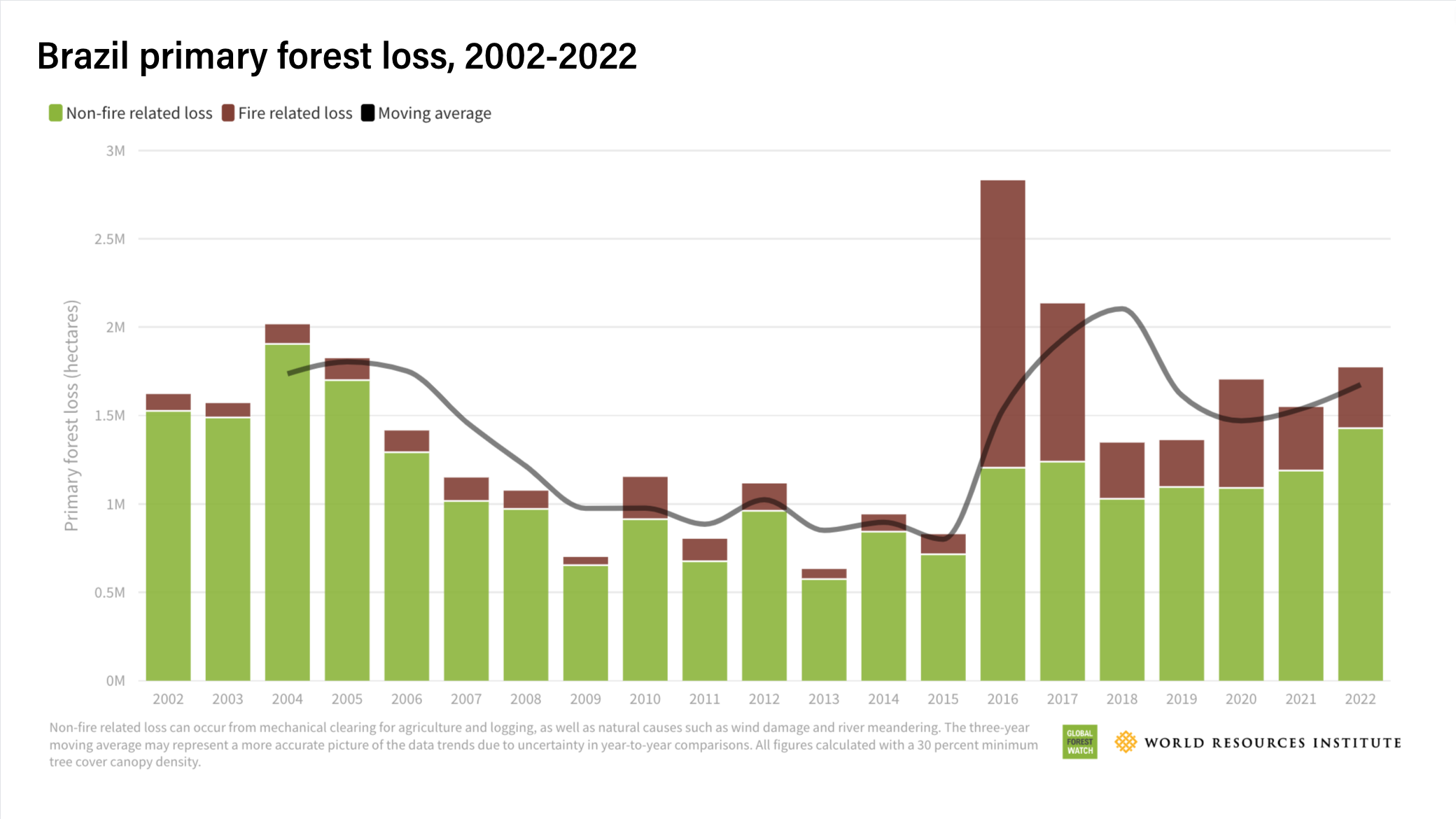 How much forest was lost in 2022? | World Resources Institute Research